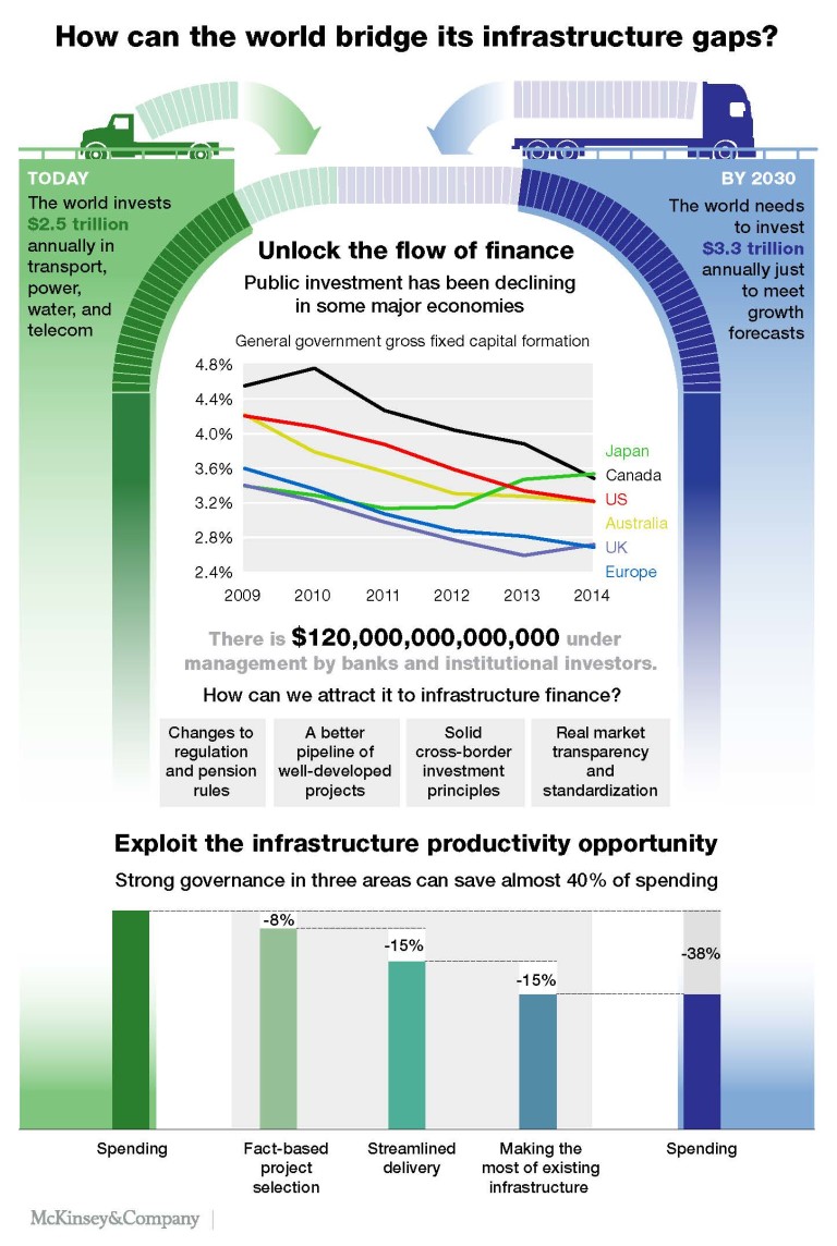 Bridging global infrastructure gaps