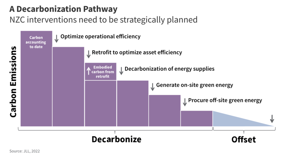 The route to the fast lane in the race to net zero